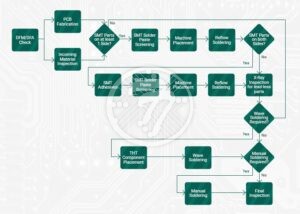 Printed Circuit Board Assembly Process - Technotronix