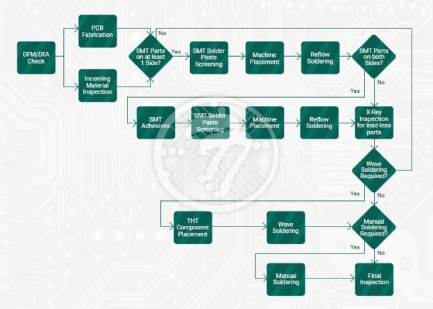 Printed Circuit Board Assembly Process - Technotronix