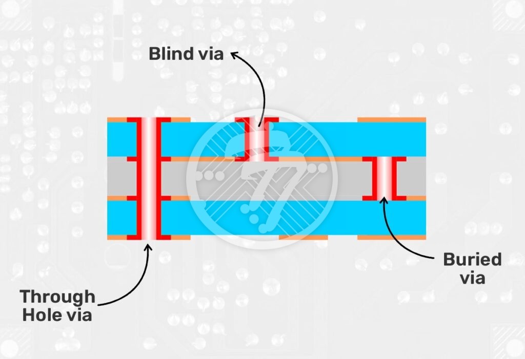 What is Via in PCB design? - Technotronix